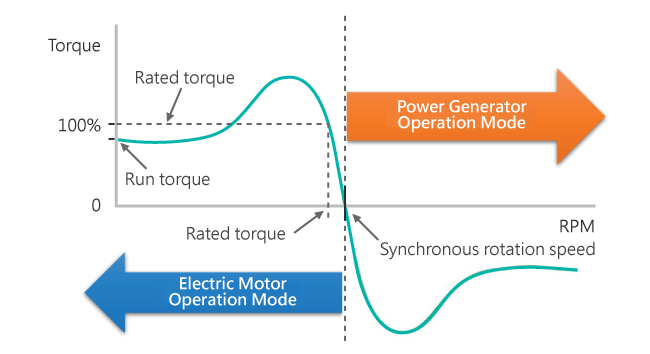 Energy Saving Solution for Power Regeneration System-Rhymebus